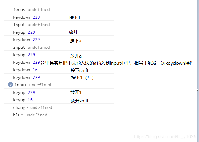 理解HTML输入框键盘事件：keydown、keyup与keypress-CSDN博客