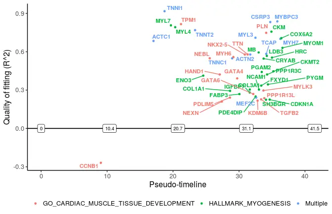 10X单细胞（10X空间转录组）轨迹分析（拟时分析）之基因开关（GeneSwitches）-CSDN博客