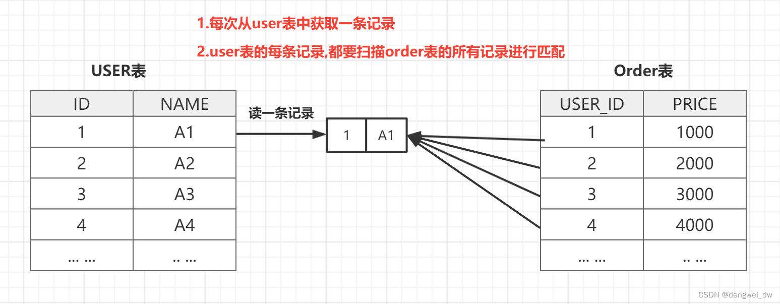 架构师系列-MYSQL调优（五）- JOIN、in及exists优化_exists和join-CSDN博客