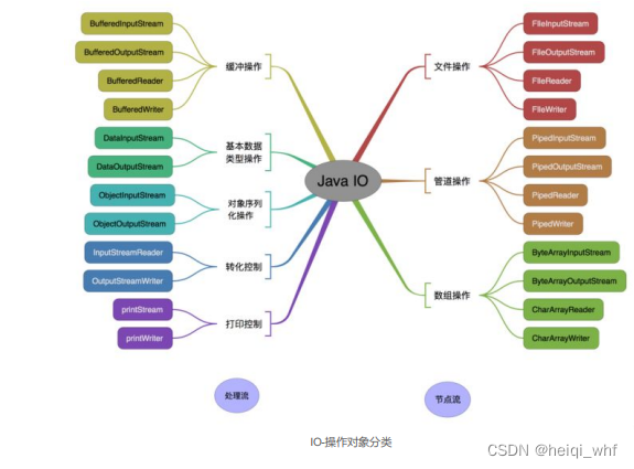 Java基础：Java的IO流，IO、BIO、NIO、AIO_java io nio bio-CSDN博客
