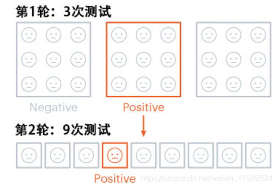 群组测试（Group testing）介绍-CSDN博客