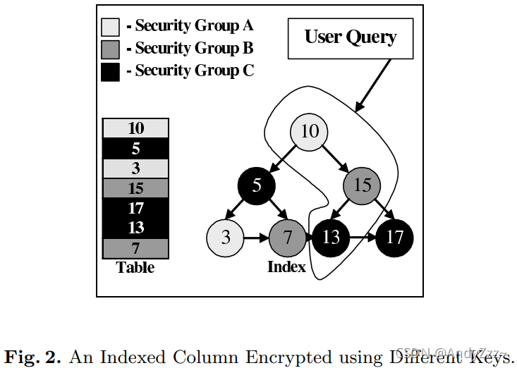 论文笔记：Designing Secure Indexes for Encrypted Databases-CSDN博客