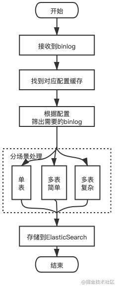 基于 MySQL binlog 日志，实现 Elasticsearch 近实时同步实践_监听binlog,更新elasticsearch-CSDN博客