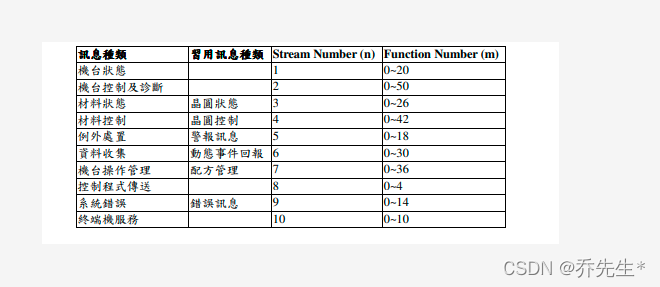 2.SECS通讯之SECS Message (Stream Function)_secs stream 分类介绍-CSDN博客