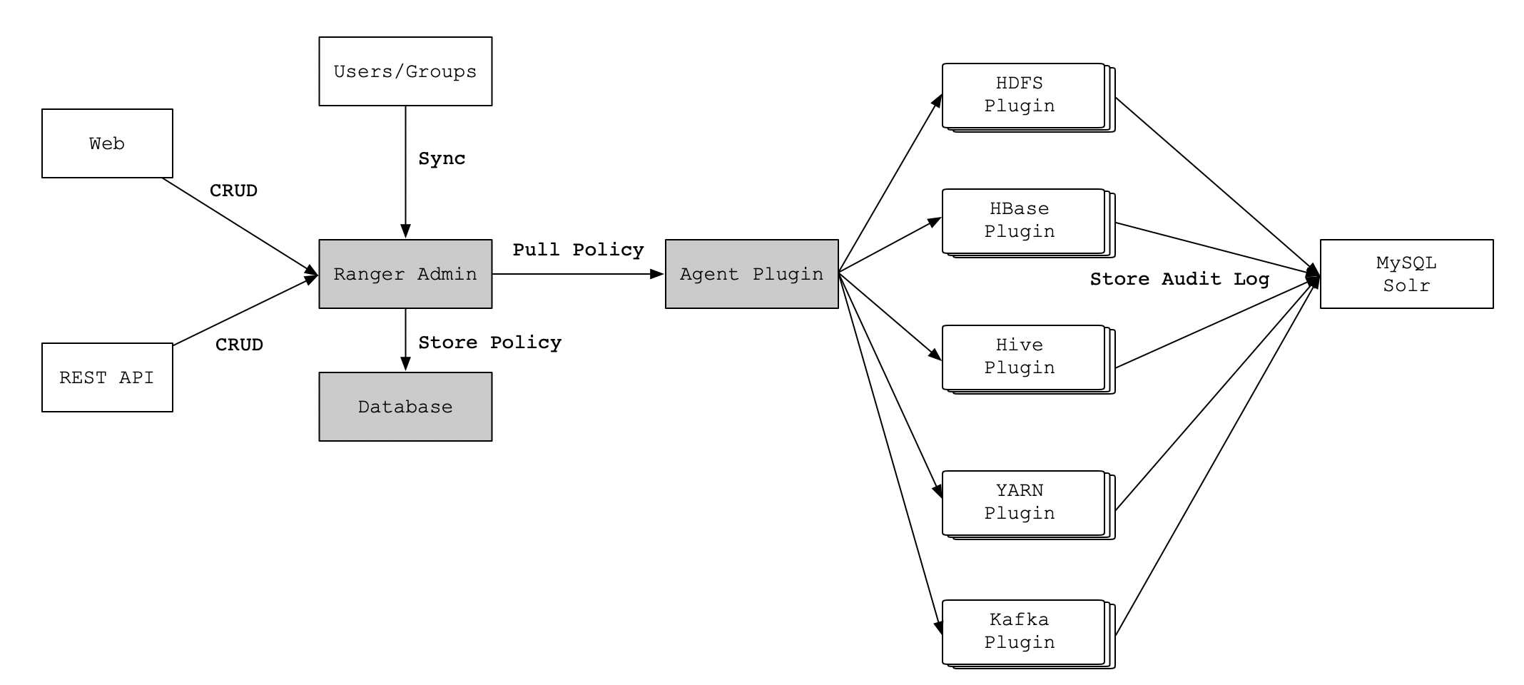 Centos7 + Apache Ranger 2.4.0 部署_centos安装配置apacherangerjdbc-CSDN博客