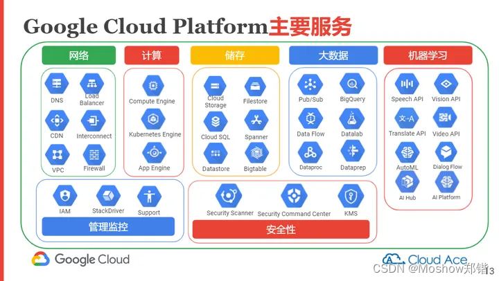 GCP谷歌云总结_google gcp-CSDN博客