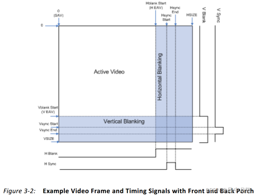 基于xilinx的video-timing-controller ip设置与使用详解_video timing controller-CSDN博客