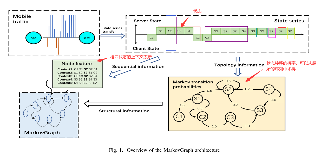 加密流量分类-论文7：MEMG: Mobile Encrypted Traffic Classification With Markov Chains and Graph Neural ...