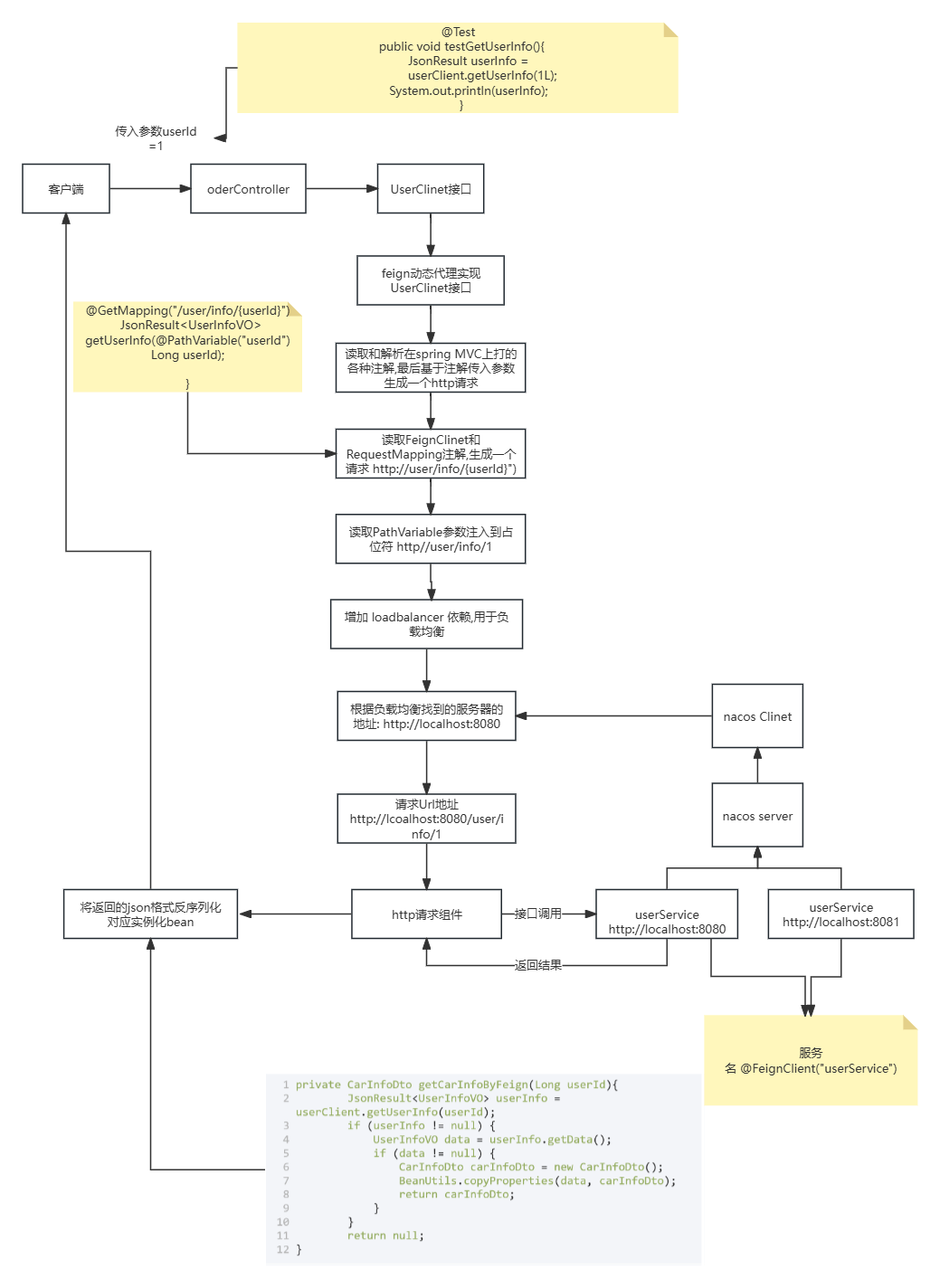 Feign 原理流程图练习-01_feignclient服务间调用流程图-CSDN博客