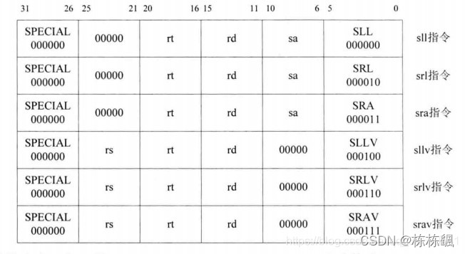 MIPS sll 指令详解-CSDN博客