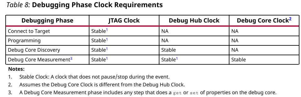 【vivado】debug相关时钟及其约束关系_vivado debug-CSDN博客