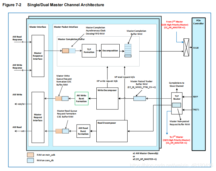 Synopsys PCIe学习篇---AXI Bridge and DMA Ordering_csdn synopsys pcie学习-CSDN博客