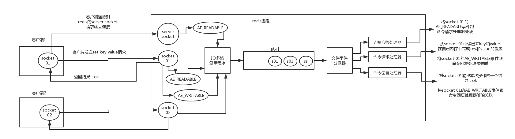 Reactor模式到底是什么？和NIO有什么关系？为什么Redis，Netty都用到了？_reactor模型-CSDN博客