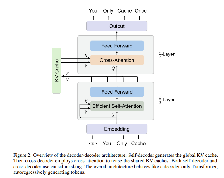 【论文速读】解码器-解码器架构 YOCO，《You Only Cache Once: Decoder-Decoder Architectures for Language Models》-CSDN博客