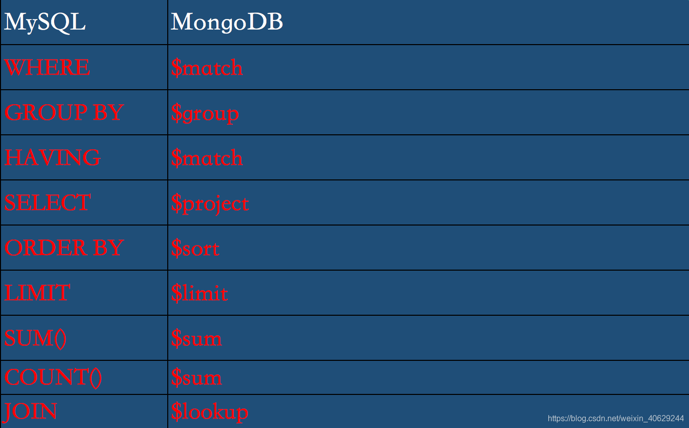 MongoDB 高级查询 aggregate 聚合管道_db.collection(collectionname) .aggregate() .lookup-CSDN博客