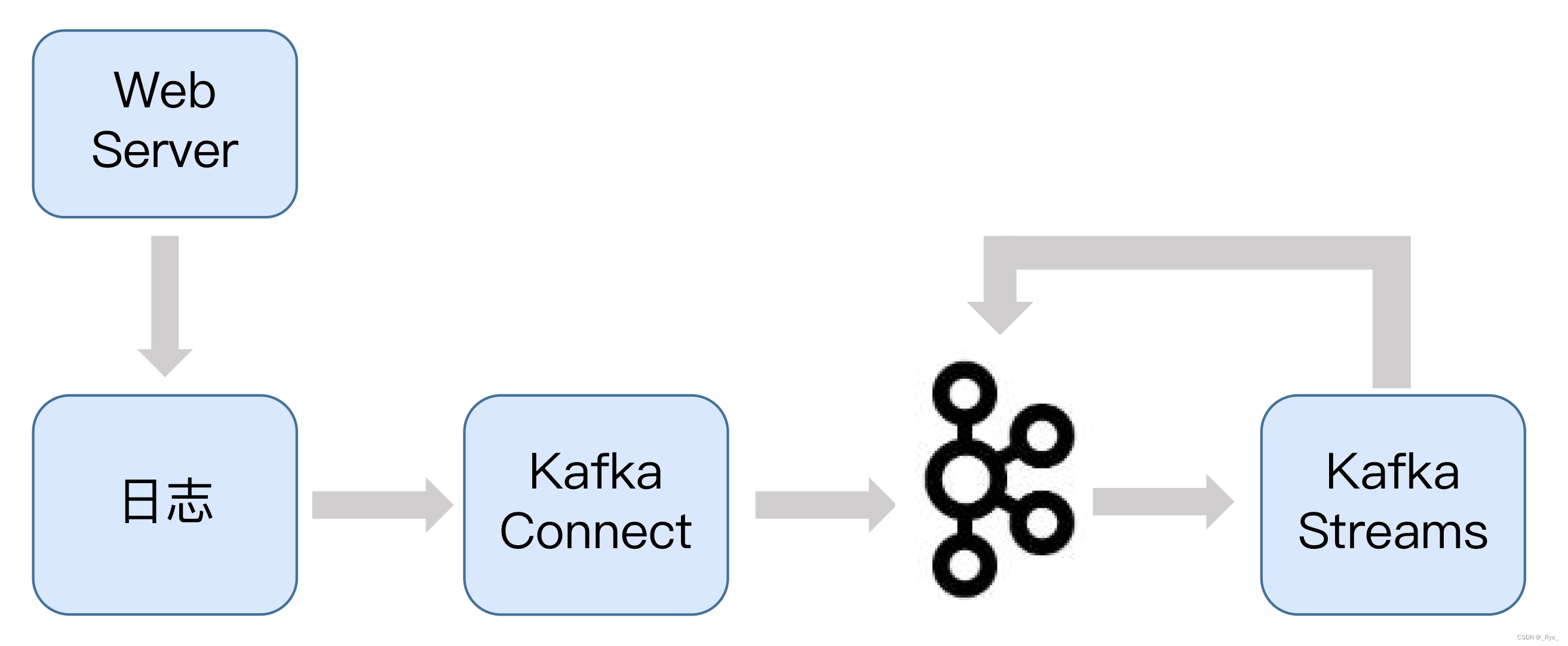 39 | 从0搭建基于Kafka的企业级实时日志流处理平台-CSDN博客