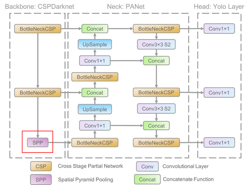 目标检测 YOLOv5 SPP模块-CSDN博客