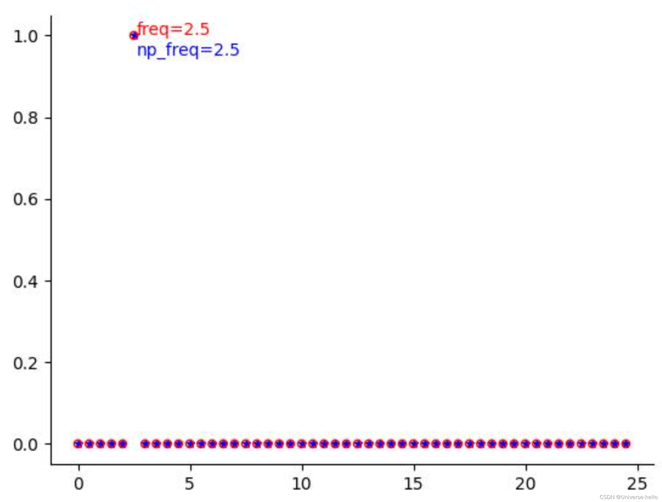 sin(wt)(非整数频率)：Fourier变换-跟np.fft.fft()对比_python np.fft.fft-CSDN博客