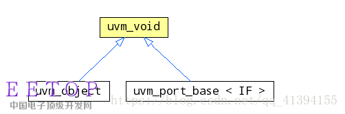 UVM世界观之五：核心基类（上）_uvm filed enum-CSDN博客