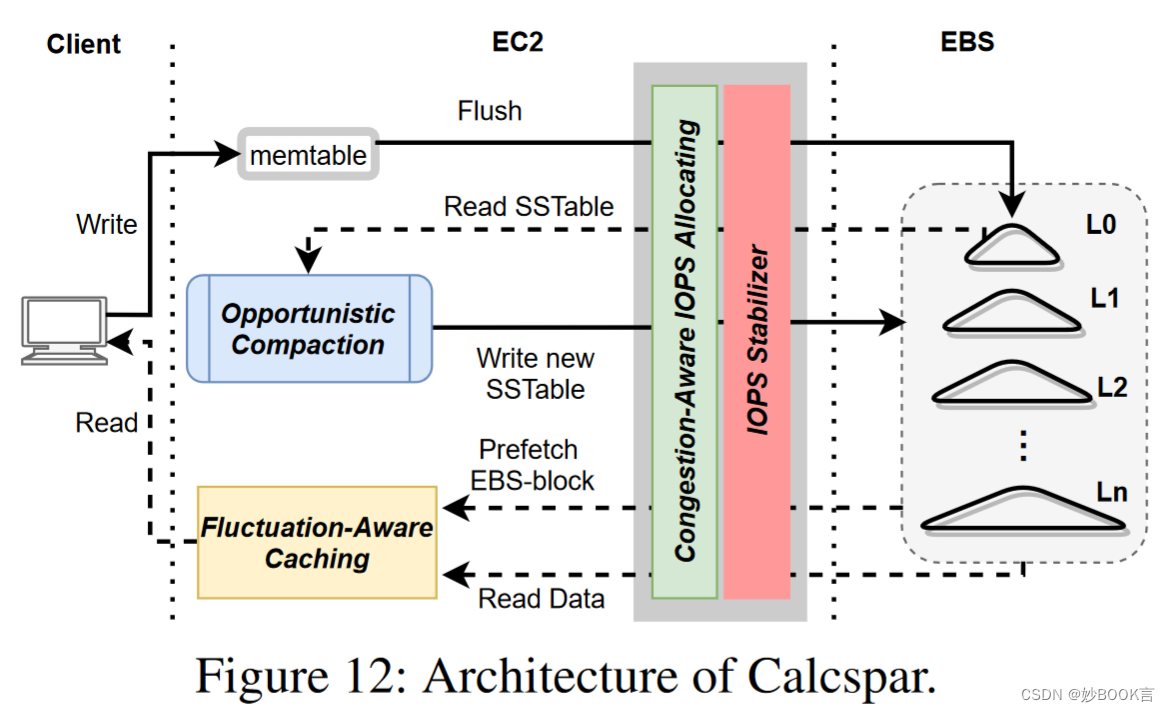 Calcspar: A Contract-Aware LSM Store for Cloud Storage with Low Latency ...