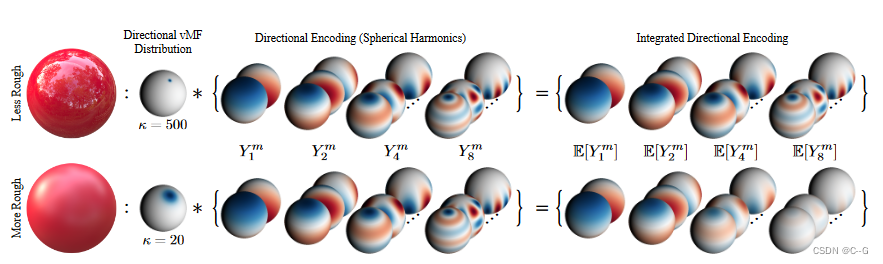 81、Ref-NeRF: Structured View-Dependent Appearance for Neural Radiance Fields-CSDN博客