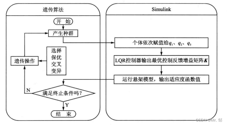 基于遗传算法的LQR主动悬架控制_lqr simulink悬架闭环控制-CSDN博客