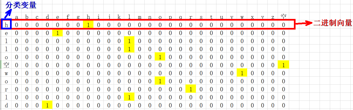 【NLP学习笔记】One-hot encoding：独热编码_one hot encoding+pca-CSDN博客