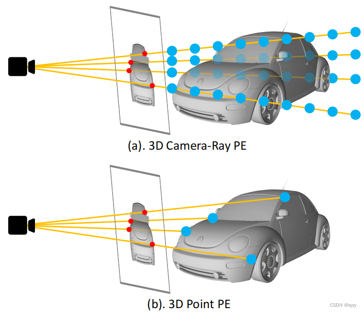 【ICCV 2023】3DPPE: 3D Point Positional Encoding for Multi-Camera 3D Object Detection Transformers ...