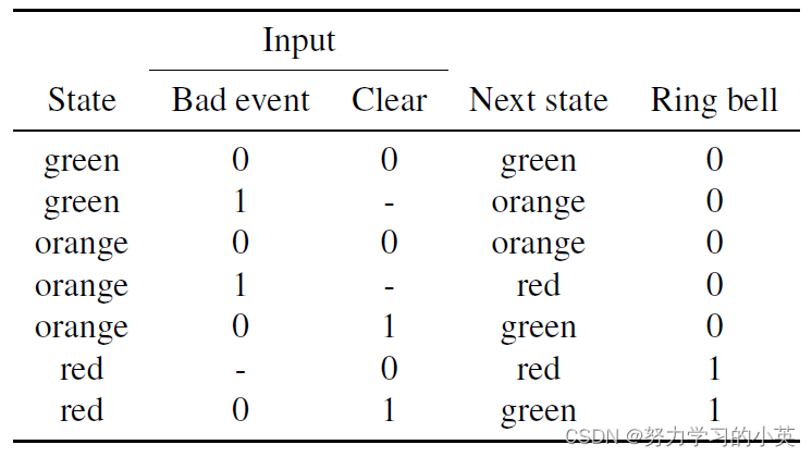 Chisel入门 Chisel的基本语法3chisel使用 Csdn博客