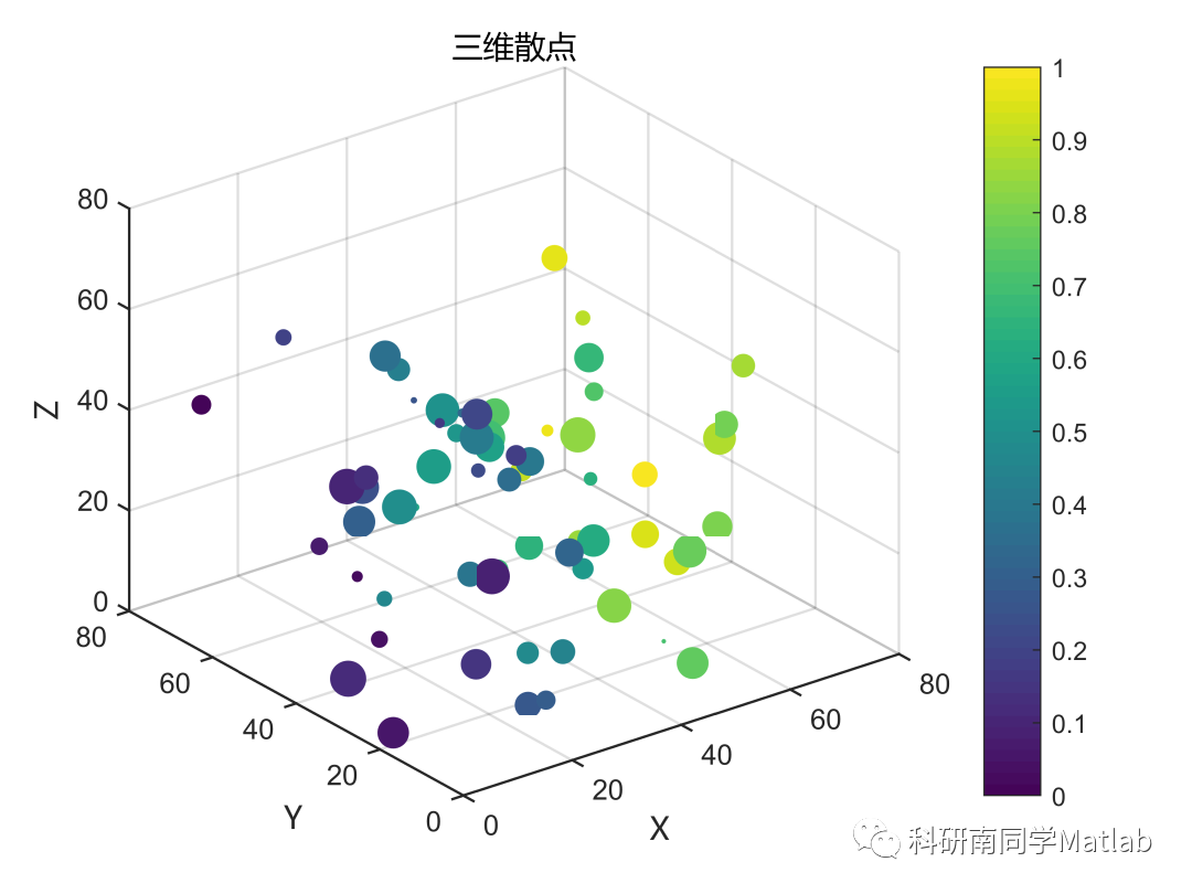 【matlab绘图进阶第5弹】matlab绘制三维散点图matlab三维散点图 Csdn博客 3970