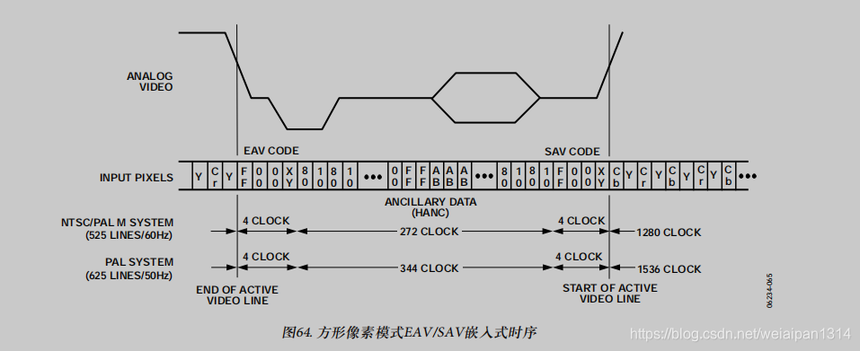ADV7282A使用方法-PAL输出_pal时序-CSDN博客