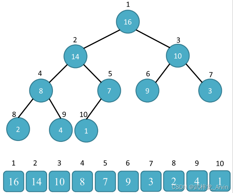堆排序详解(Heap Sort)-CSDN博客