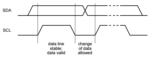 I2C 挂死原因分析及解决方案_i2c挂死-CSDN博客