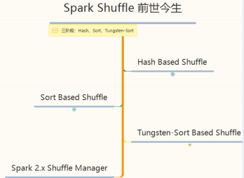 Spark Shuffle的Write阶段和Read阶段_shuffle read和write区别-CSDN博客