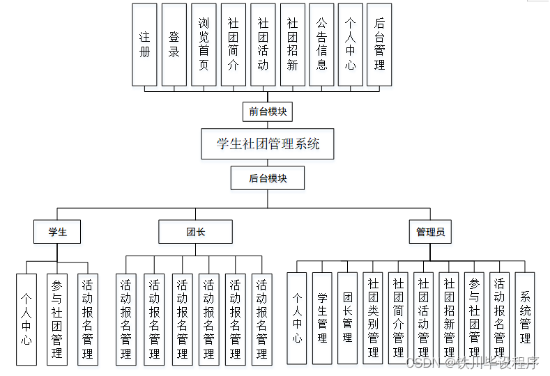 java/php/net/python基于JSP的学生社团管理系统【2024年毕设】-CSDN博客