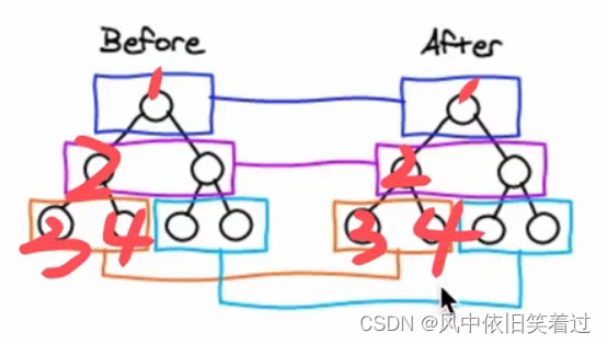 vue中的diff算法_patching算法-CSDN博客