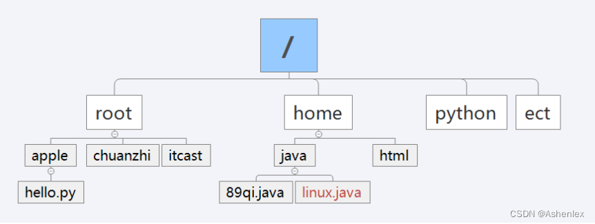 常用的Linux命令1-CSDN博客