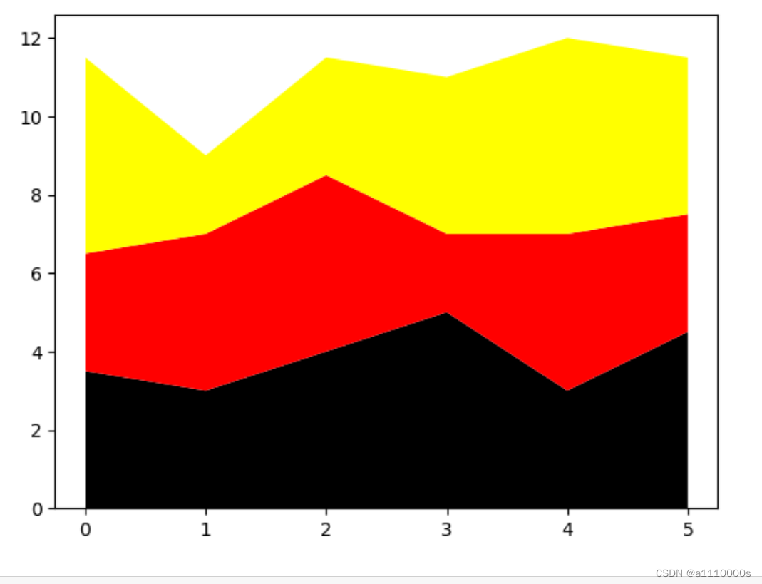 绘制（折线，柱形，堆积面积等图）_堆积面积图 stackplot-CSDN博客