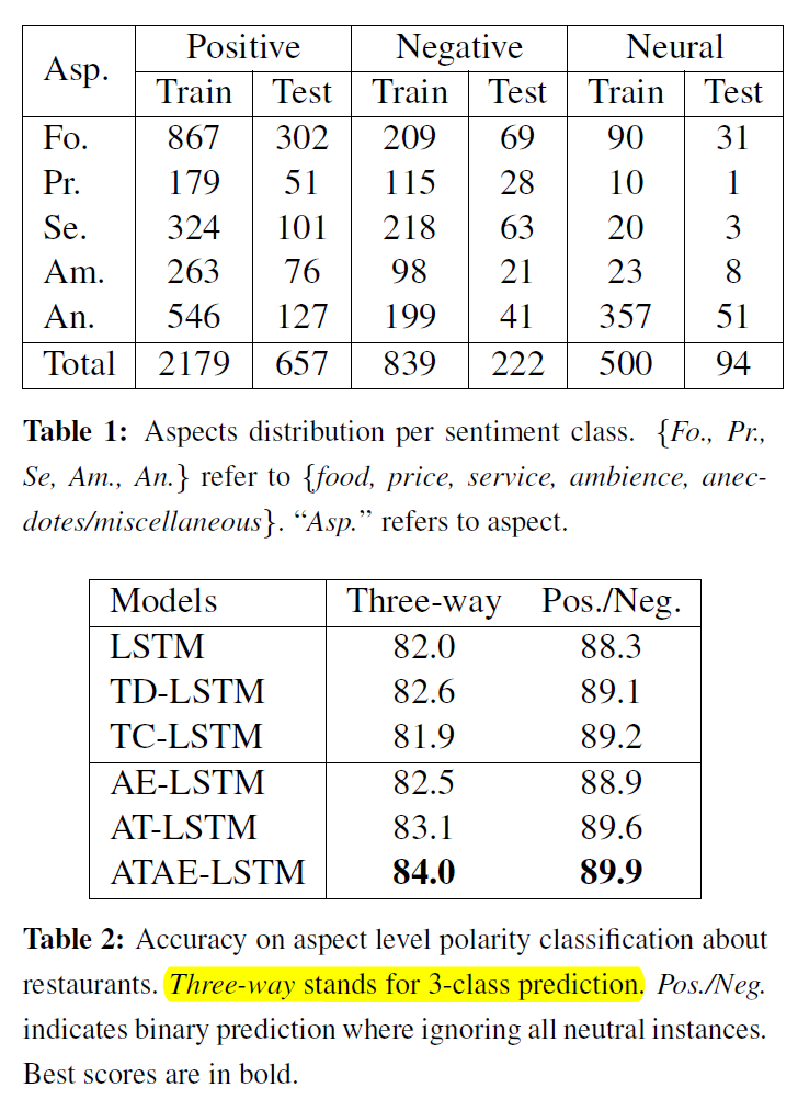 Attention-based LSTM for Aspect-level Sentiment Classification-CSDN博客