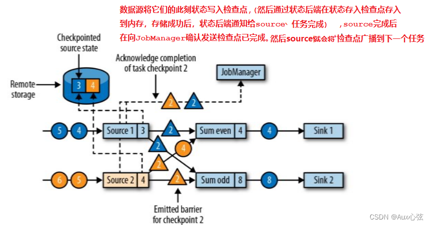 Flink Checkpoint容错恢复flink 从checkpoint恢复 Csdn博客
