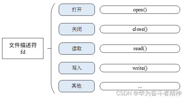 RT-Thread 组件-C库LIBC-POSIX标准文件系统函数①_rtthread select-CSDN博客