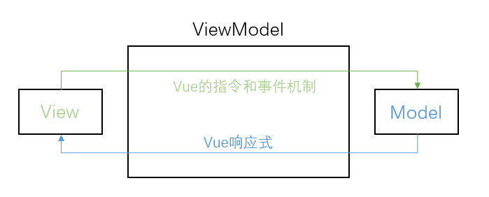 【Vue学习】Vue原理—MVVM模式_vue mvvm-CSDN博客