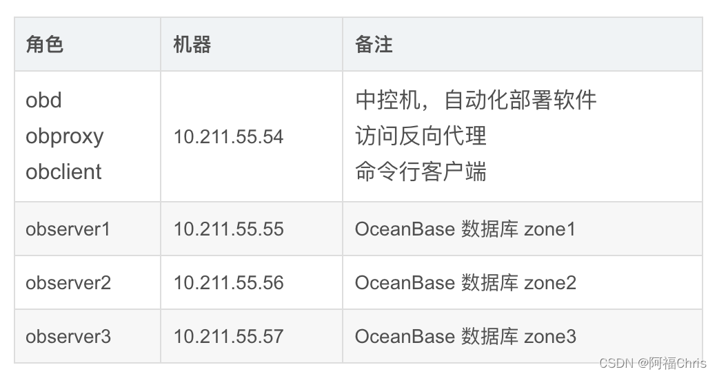 OceanBase使用 OBD 自动化部署多节点集群_ubuntu 部署 obd cluster deploy-CSDN博客