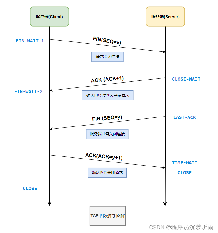 TCP 三次握手和四次挥手（图解）_tcp服务器端挥手-CSDN博客