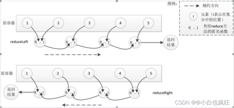 scala基础篇四：（spark）容器操作（foreach、Map、flaMap、filter、reduce/Left/Right、fold）-CSDN博客