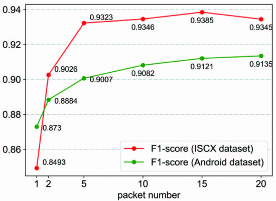 PERT：用于加密流量分类的 Transformer 的有效载荷编码表示_pert: payload encoding representation from transfo-CSDN博客