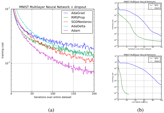 Adam算法_Tensorflow实现——论文解析：ADAM: A METHOD FOR STOCHASTIC OPTIMIZATION_tensorflow adam-CSDN博客