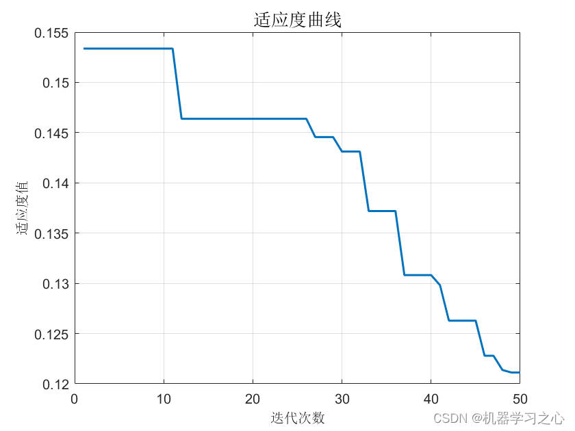 回归预测 | MATLAB实现GWO-ELM灰狼算法优化极限学习机多输入单输出-CSDN博客