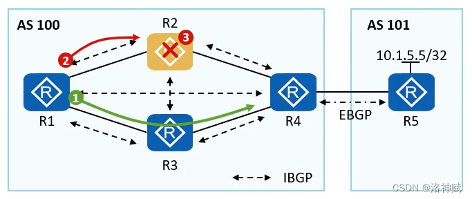 HCIE——OSPF高级特性_当r2故障恢复后,由于ospf收敛速度比bgp快-CSDN博客
