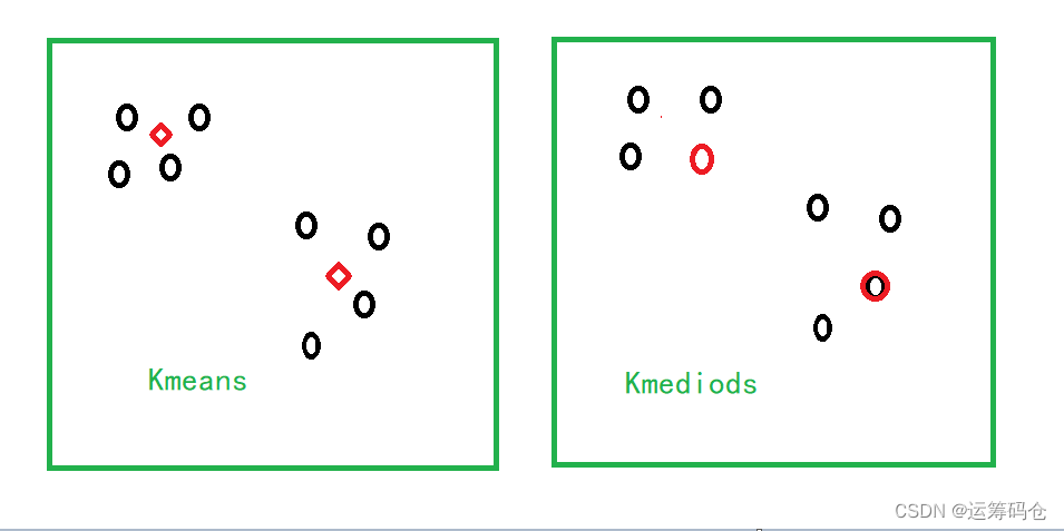 Python数据分析教程08：Kmedoids聚类原理及python编程实现_python k-medoids 聚类分析-CSDN博客